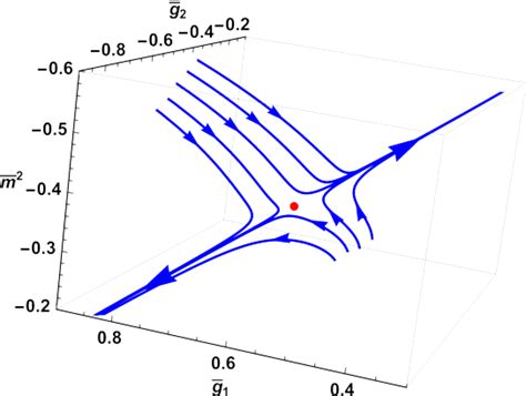 Figure 1 From Second Order Chiral Phase Transition In Three Flavor
