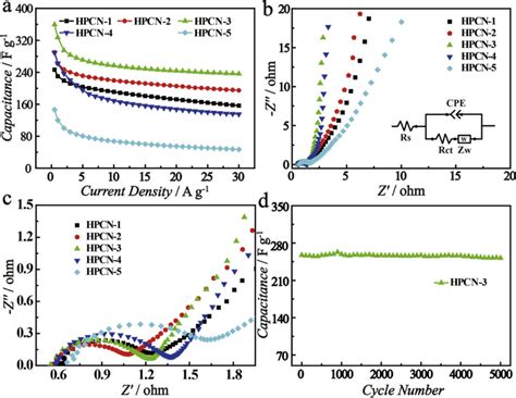 Specific Capacitance As A Function Of Different Current Densities Of Download Scientific
