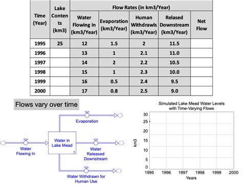 chapter 3 simulation basics how a system dynamics simulation model