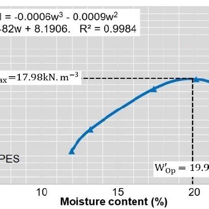Compaction curve graph γ d ƒ W WIS Compaction characteristic Download Scientific Diagram