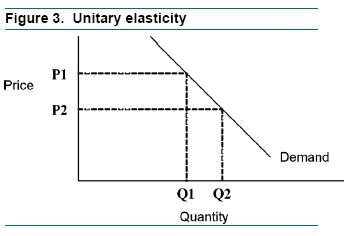 Price Income Cross Elasticity Of Demand Gemanalyst
