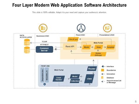 Software Architecture Layered Interaction Application Management Sources Services Microservice