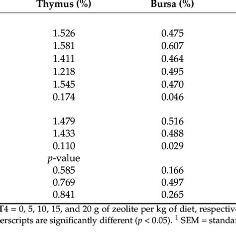Effect Of Zeolite Supplementation And Particle Size On Body Weight G Download Scientific