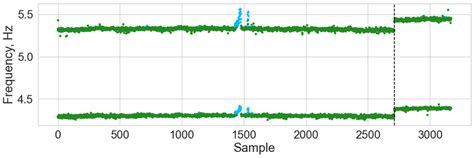Unsupervised Gmm Predictions On The Z24 And Kw51 Bridge Datasets Panel Download Scientific