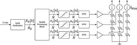 Architecture Of Spatial Summing Ofdm Transmitter With L 12 Leds