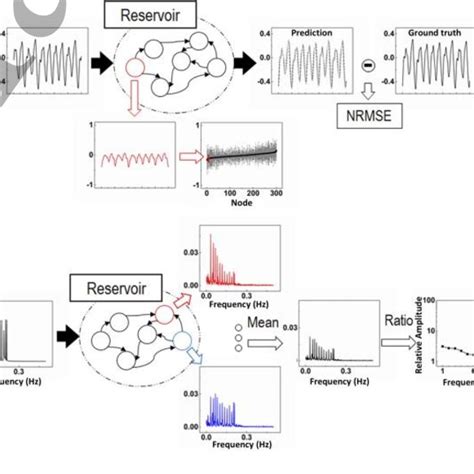 Schematic Of The Evaluation Methods A Nrmse And The Distribution Of Download Scientific