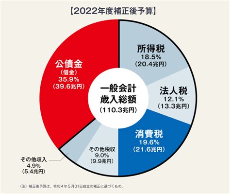 1270兆円｜株式会社ミライ・エ