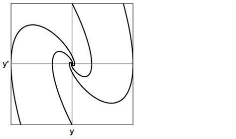 Mit—微分方程与线性代数笔记3 2 相平面图 知乎