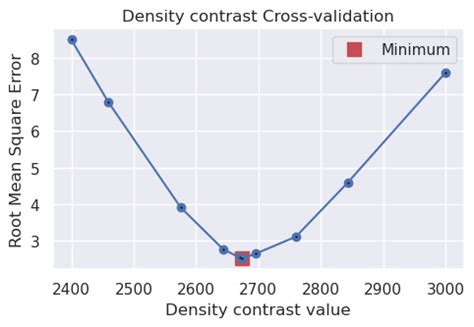 Tutorials Invert Geom Dev Gd C E D