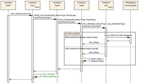 Autosar Can通信协议栈学习笔记 知乎