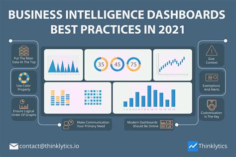 Business Intelligence Dashboard Best Practices In 2021 Thinklytics