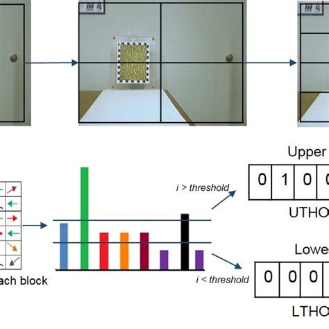 Proposed Feature Descriptor Pyramid Ternary Histogram Of Oriented Download Scientific Diagram