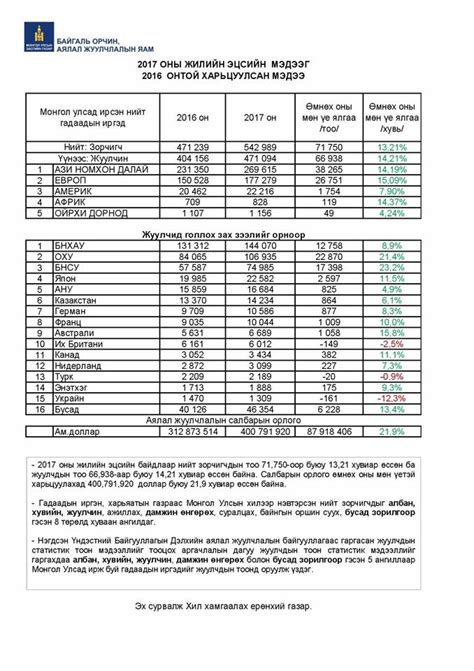 2017 ОНЫ ЖИЛИЙН ЭЦСИЙН МЭДЭЭГ 2016 ОНТОЙ ХАРЬЦУУЛСАН МЭДЭЭ Нийслэлийн Аялал жуулчлалын газар