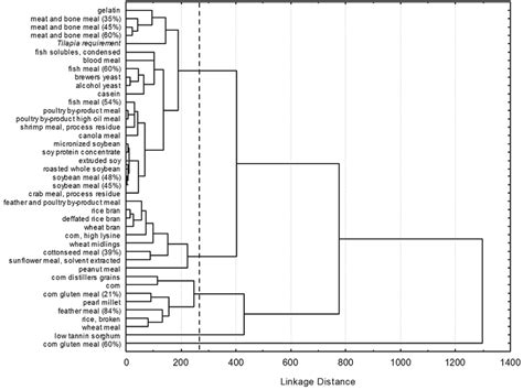 dendrogram of the euclidian distances among ingredients download
