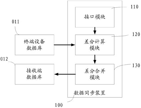 Data Synchronization Device And Method Eureka Patsnap