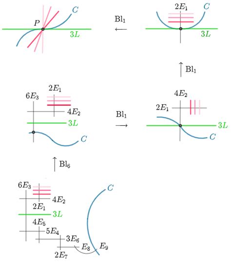 1 Rnrf Conic Bundle Pink On X With A Ii Fiber Download Scientific Diagram