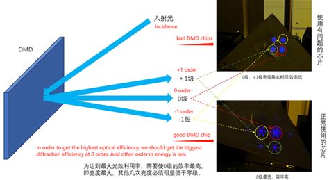 Dlp9500uv The Energy Distribution Of Diffraction Orders Is Not Correct Using 405nm Laser Light