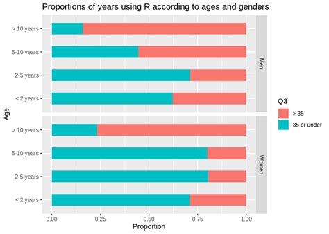 Stacked Bar Chart Disadvantages And Advantages