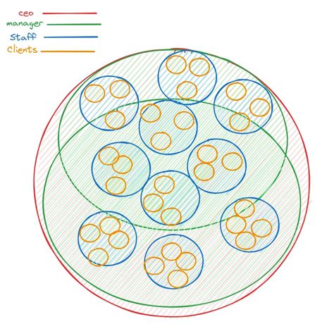 Using Row Owners Staff Hierarchy And Limiting Client Access Ask For Help Glide Community