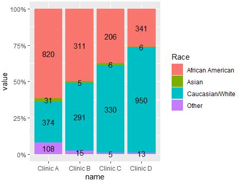 R How To Create A Stacked Barplot With Numbers Calculated In Percentages Stack Overflow