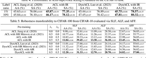 Enhancing Adversarial Contrastive Learning Via Adversarial Invariant Regularization Paper And