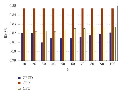 K Value Variation Of The Rmse Results Training Set Ratio Of 80 Download Scientific Diagram