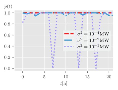 Time Series Of Performance Indicator 8 For 24 Percent Dispatchable