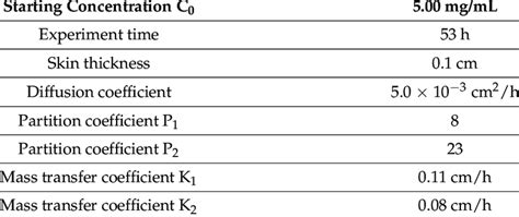 Estimated Parameter Values For Simulations Of Caffeine At 32 • C