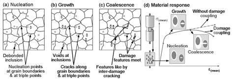 1 Schematic Representation Of A Void Nucleation B Growth C Download Scientific Diagram