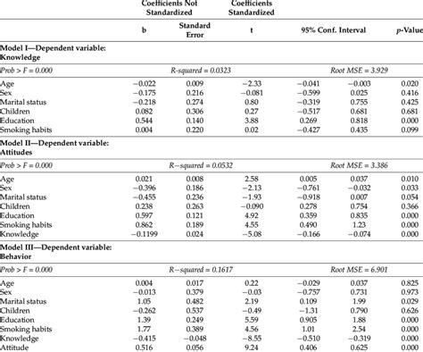 Results Of The Linear Multiple Regression Analysis Mlra Download Scientific Diagram