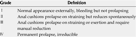 Hemorrhoid Classification