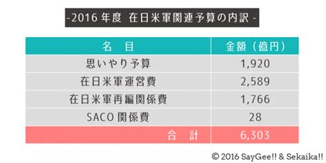 【第2弾】在日米軍問題解説！ 〜思いやり予算？オスプレイ？高江ヘリパッド問題？わかりやすく解説！ Saygee セイジー！ 政治