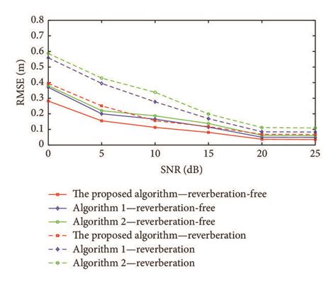 rmses of three algorithms under different snr download scientific