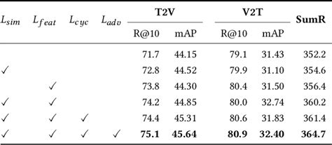Table 4 From Cross Lingual Cross Modal Retrieval With Noise Robust Learning Semantic Scholar