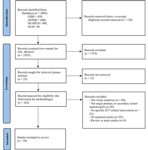 The Flow Of The Searching And Screening Process Download Scientific Diagram