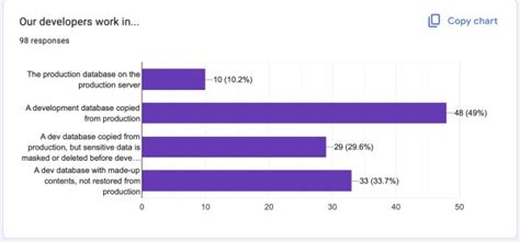 Whats In Your Development Database The Answer Production Data Brent Ozar Unlimited®