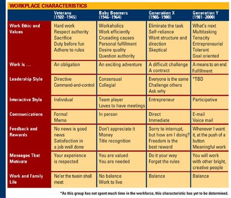 Work Styles Of The Different Generations Generational Differences