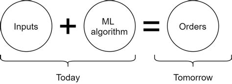 Use Of The Ml Algorithm To Predict The Next Days Orders Figure 2 Shows Download Scientific