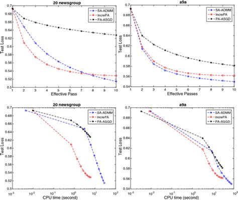 General Convex Loss With Convex Composite Penalty Test Loss On Testing