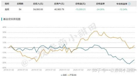 基金定投十九为什么你定投亏钱 知乎