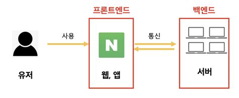 It 서비스에 사용되는 기술들