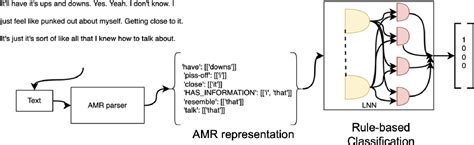 Utterance Classification With Logical Neural Network Explainable Ai