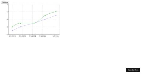 Line Chart Adding Newline Onclick Codesandbox