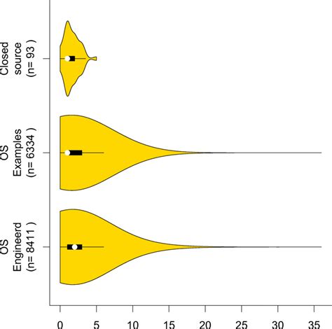 violin plots of the complexities of closed source ecore based ocl and download scientific