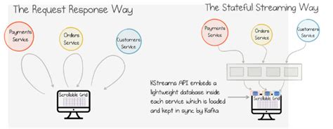 Building A Microservices Ecosystem With Kafka Streams And Ksql