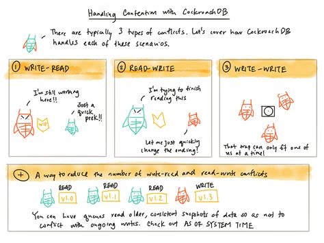 Handling Contention With Postgresql By Diana Hsieh Learning With Diagrams Medium