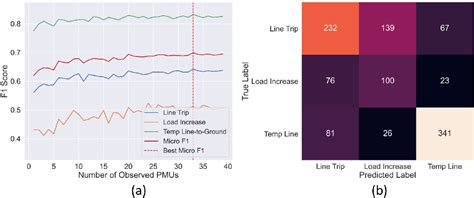 Figure From Power Grid Faults Classification Via Low Rank Tensor Modeling Semantic Scholar