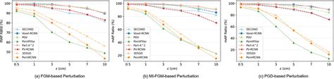 Adversarial Robustness Of Detectors Against Point Perturbation Attacks