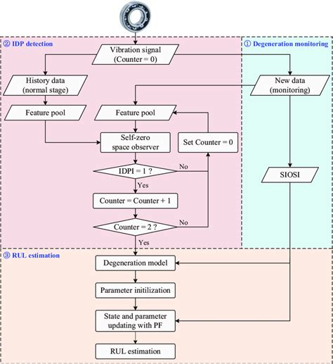 Framework Of Rul Estimation Procedure Download Scientific Diagram