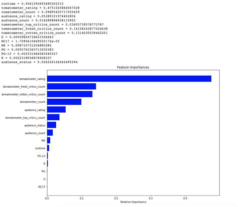 Data Science Project Of Rotten Tomatoes Movie Rating Prediction First Approach Kdnuggets